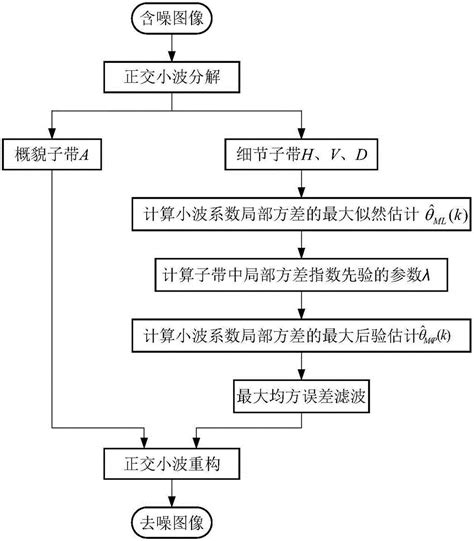 Adaptive Orthogonal Wavelet Image Denoising Method Based On Accurate Local Variance Priori