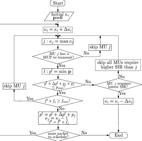 the proposed resource allocation algorithm for each frame based on fpls