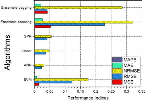 Performance Indices Of The Proposed Ml Algorithms Download