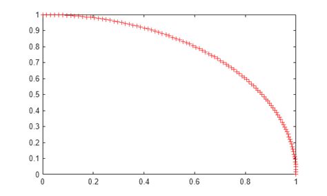 One Dimensional Self Organizing Map Matlab And Simulink Example