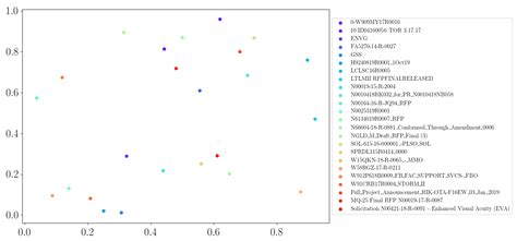 Python X Cosine Similarity Plot Is Jumbled Up With Names Running Together Stack Overflow
