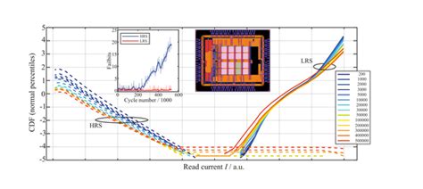Endurance Of 2 Mbit Based Beol Integrated Reram
