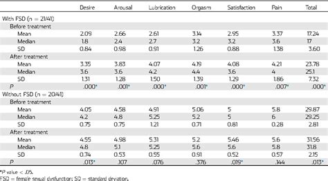 Table 1 From Percutaneous Tibial Nerve Stimulation Improves Female Sexual Function In Women With