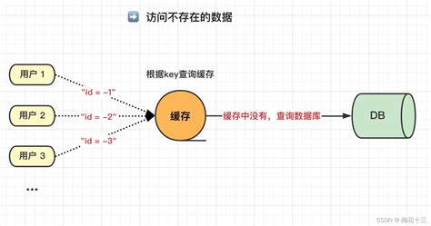 Redis进阶高频面试：缓存穿透、缓存击穿、缓存雪崩 Csdn博客