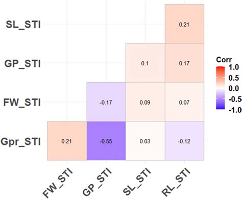 Phenotypic Correlation Among The Selection Indices Download Scientific Diagram