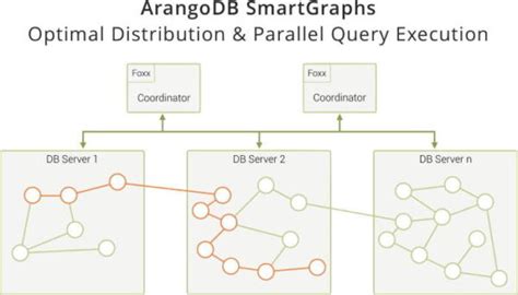Neo4j Fabric Scaling Out Is Not Only Distributing Data