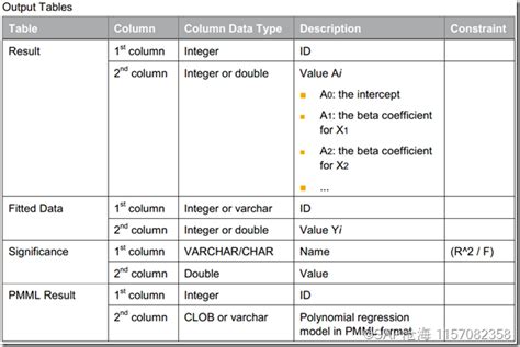Pal编程规范 Sap Hana Pal多项式回归预测分析polynomial Regression编程规范polynomialregression（模型） Csdn博客