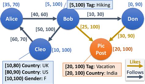 Figure 1 From A Distributed Path Query Engine For Temporal Property