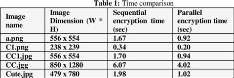 Table 1 From Encryption And Decryption Of An Image Data A Parallel Approach Semantic Scholar