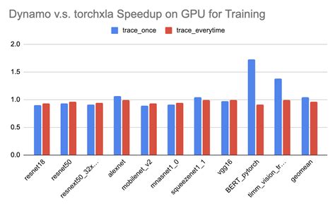 TorchDynamo Update Integrating With PyTorch XLA For Inference And Training Compiler