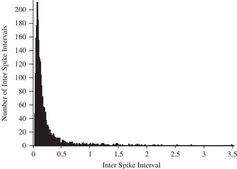 Interspike Interval Distribution Histogram For Representative