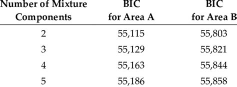 Bayesian Information Criterion Bic Values According To The Number Of Download Scientific