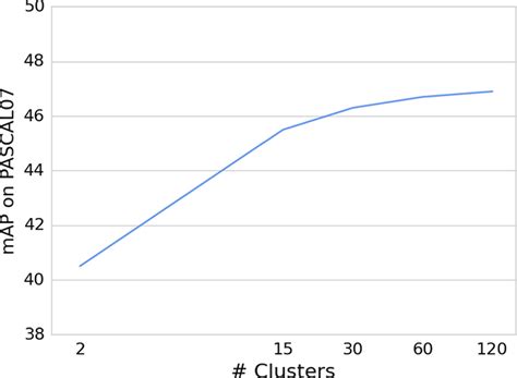 Object Recognition Performance Recognition Performance On Pascal