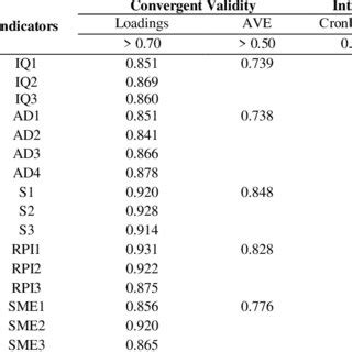 Construct Validity And Reliability Test Download Scientific Diagram