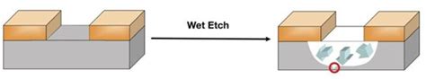 Dry Etching Vs Wet Etching Difference Process Applications Wayken
