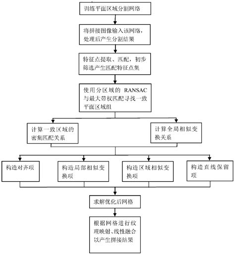 Image Splicing Method Based On Plane Area Consistency Eureka Patsnap