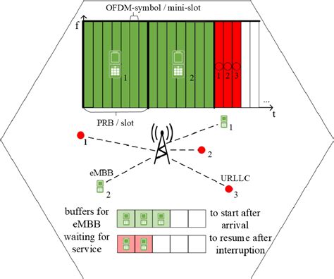 Figure 1 From Retrial Queueing System For Analyzing Impact Of Priority Ultra Reliable Low