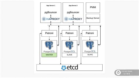 使用开源解决方案处理PostgreSQL中的高可用性和自动故障转移