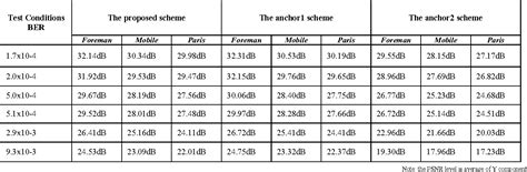 Table I From A Novel Robust Video Transmission Scheme For Error