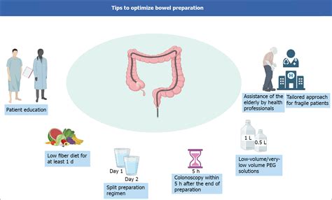 Bowel Preparation For Colonoscopy