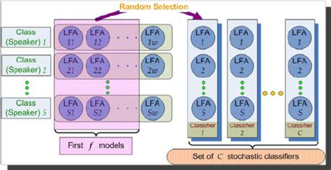Flowchart Of The Acquisition Of Stochastic Classifier And Committee On Download Scientific