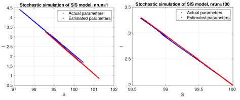 Modeling And Calibration For Some Stochastic Differential Models