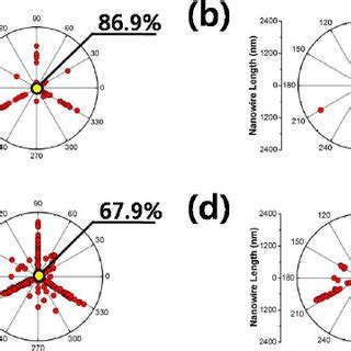 Polar Charts Of Ge Nanowires On Ge Buffer Layers Grown For A 0 5 Min Download High