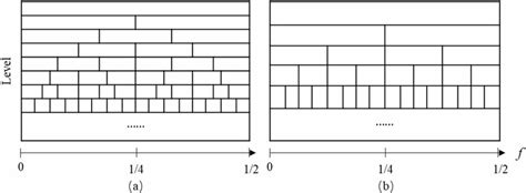 Frequency Band Distribution Diagram A Binary Tree Structure B