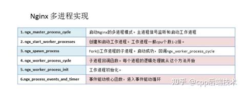 Nginx源码分析 主流程篇 多进程实现 知乎