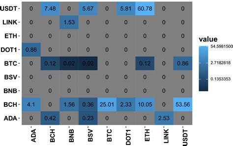 Cross Price Elasticities Of Demand For Top Cryptocurrencies Price Download Scientific Diagram