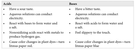 Acids Bases Flashcards Quizlet Acids Bases Flashcards Quizlet