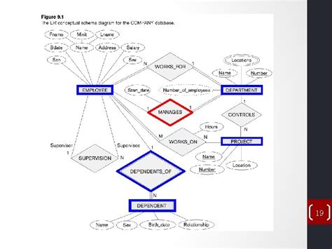 Chapter 9 Relational Database Design By ER And