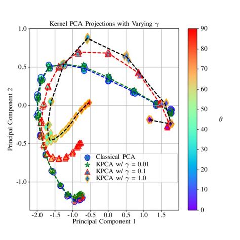 First 4 Principal Axes Calculated For The Eit Data Set Projections Of