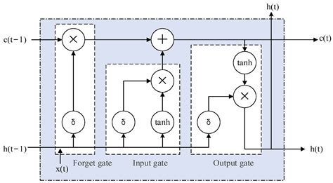 Optimizing Cnn Lstm For The Localization Of False Data Injection Attacks In Power Systems