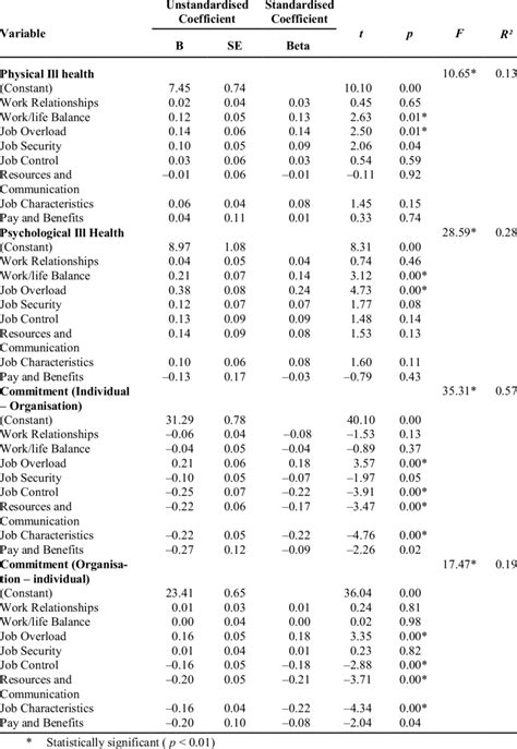 Standard Multiple Regression Analyses Download Table
