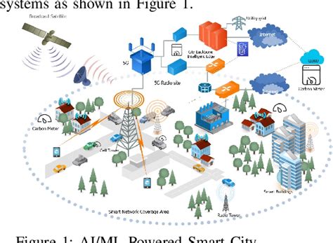 Figure 1 From Gauging Carbon Footprint Of Aiml Implementations In
