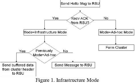 Figure 1 From Adaptive Message Passing In Vehicular Ad Hoc Networks Semantic Scholar