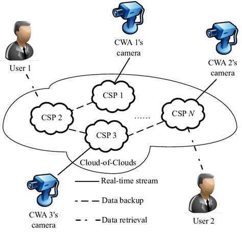 Illustration Of The Cloud Of Clouds Environment Download Scientific Diagram