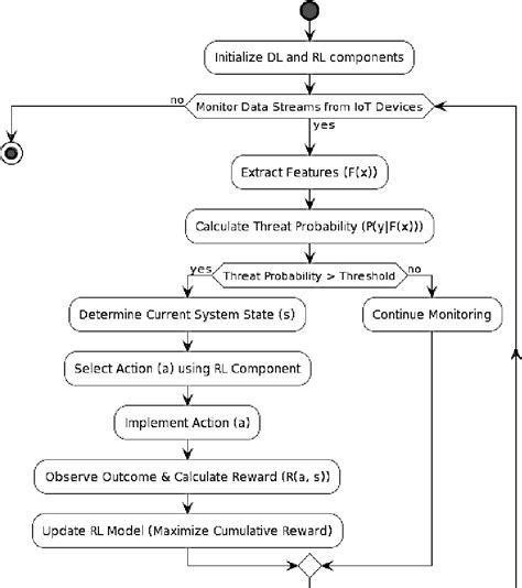 Figure 2 From Coralmatrix A Scalable And Robust Secure Framework For Enhancing Iot