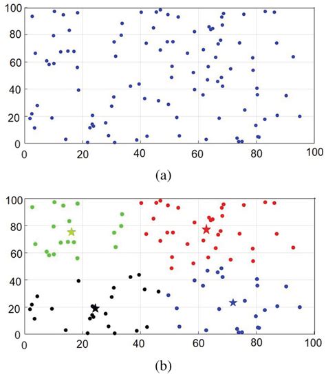 A Deployment Of Nodes B An Illustration Of Four Clusters With Download Scientific