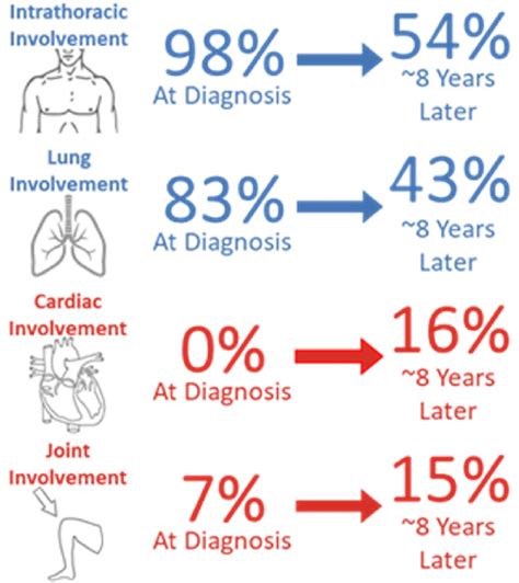 Pulmonary And Extrapulmonary Organ Involvement Of Sarcoidosis At Download Scientific Diagram