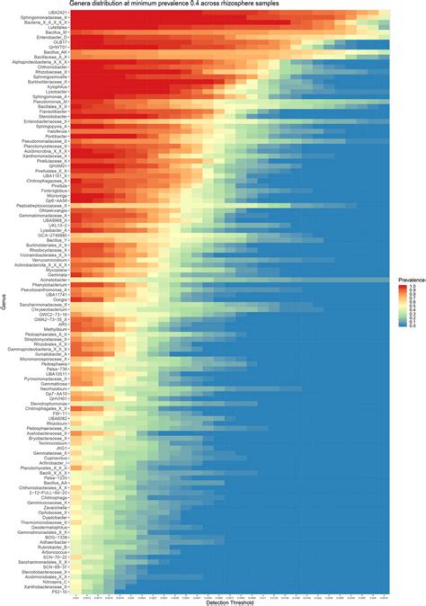 Plot Representing Core Microbiome From Rhizosphere Samples The Plot Download Scientific