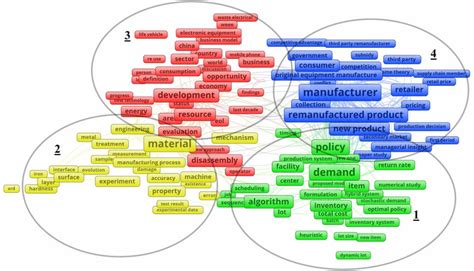 Remanufacturing Research Clusters And Intersections Download Scientific Diagram