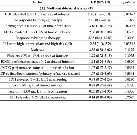 Multivariable Analysis For Os A And Pfs B Download Scientific
