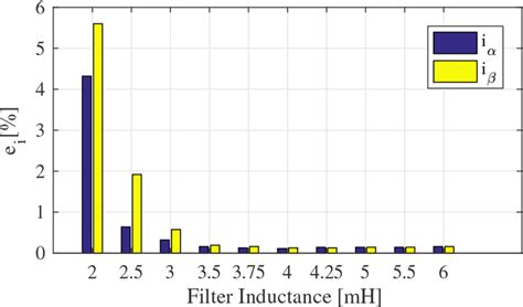 Sse With A Variation Of Filter Inductance Download Scientific Diagram