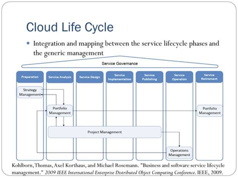 Cloud Service Life Cycle Management PDF Cloud Computing Internet