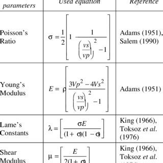 List Of Equations Used To Calculate Elastic Moduli Download Scientific Diagram