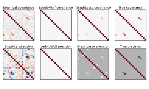 2 6 covariance estimation — scikit learn 0 17 dev0 documentation