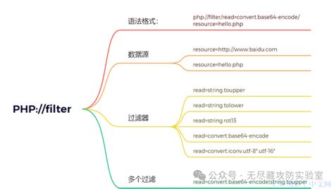 Php 伪协议总结 Cn Sec 中文网 Php 伪协议总结 Cn Sec 中文网