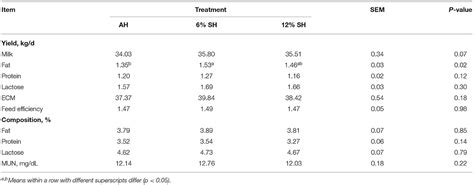 Frontiers Partial Substitution Of Alfalfa Hay By Stevia Stevia Rebaudiana Hay Can Improve